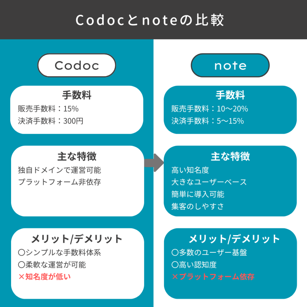 Codocはブログで有料記事を販売可能に【安全性やnoteとの比較】